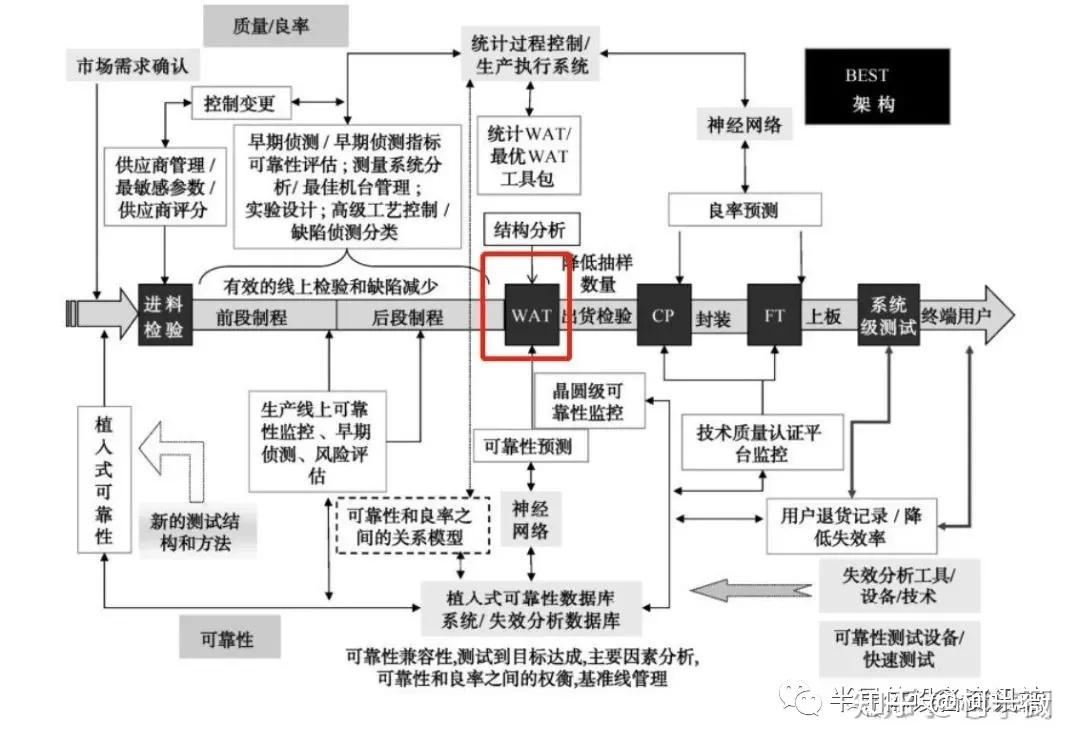 芯片测试WAT、CP、FT可以详细介绍一下吗？ - 知乎