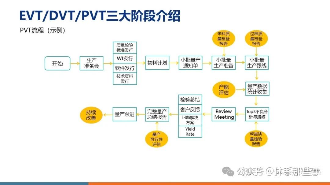 什么是EVT、DVT、PVT、MP？ - 知乎