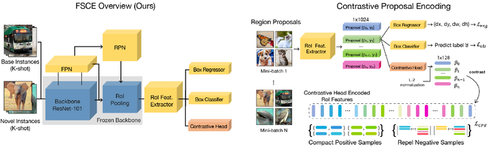 Fsce Few Shot Object Detection Via Contrastive Proposal Encoding 知乎