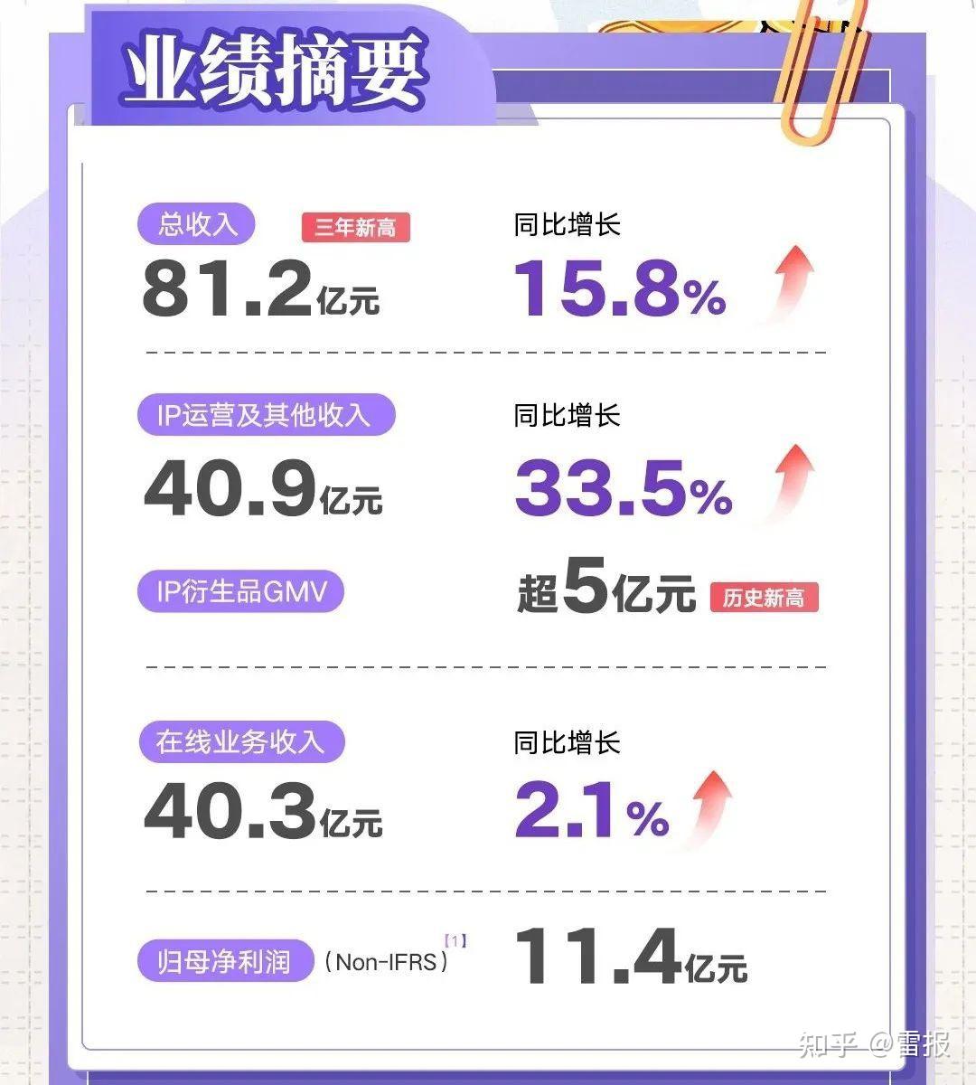 阅文的2024：谷子GMV破5亿，IP运营收入大增10亿 - 知乎