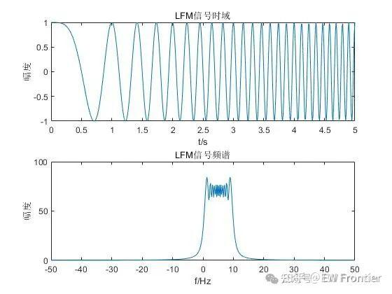 基于FRFT的时变幅度Chirp信号参数估计【附MATLAB代码】 - 知乎