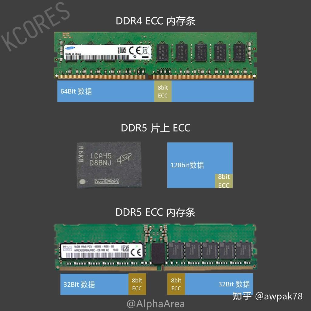 DDR5带ODECC技术，和之前的服务器上的ECC技术相比，纠错能力有什么区别？ - 知乎