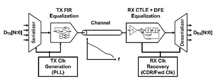 Wireline-transmitter中pre/de-emphasis电路的具体实现（二） - 知乎