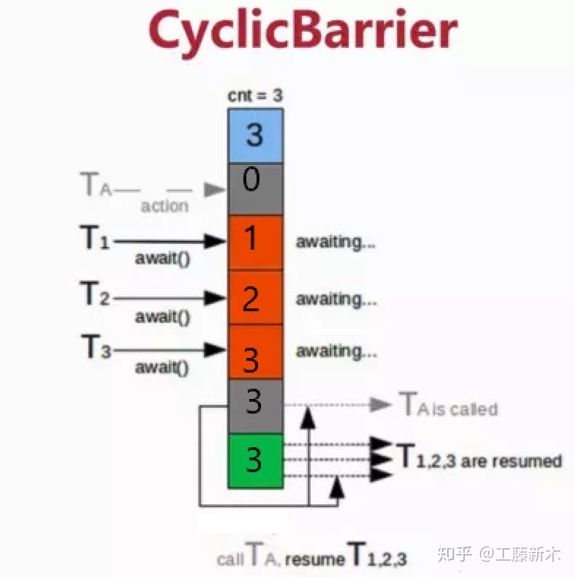 CountDownLatch、Semaphore和CyclicBarrier - 知乎