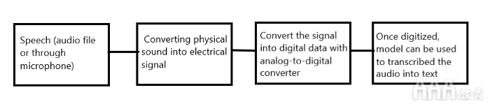 大数据分析Python PyAudio库语音API转文字教程 - 知乎