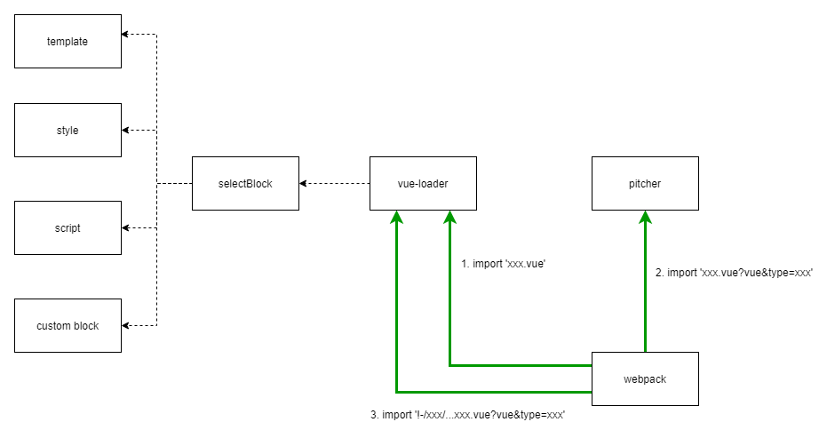 Webpack 案例 —— vue-loader 原理分析 - 知乎