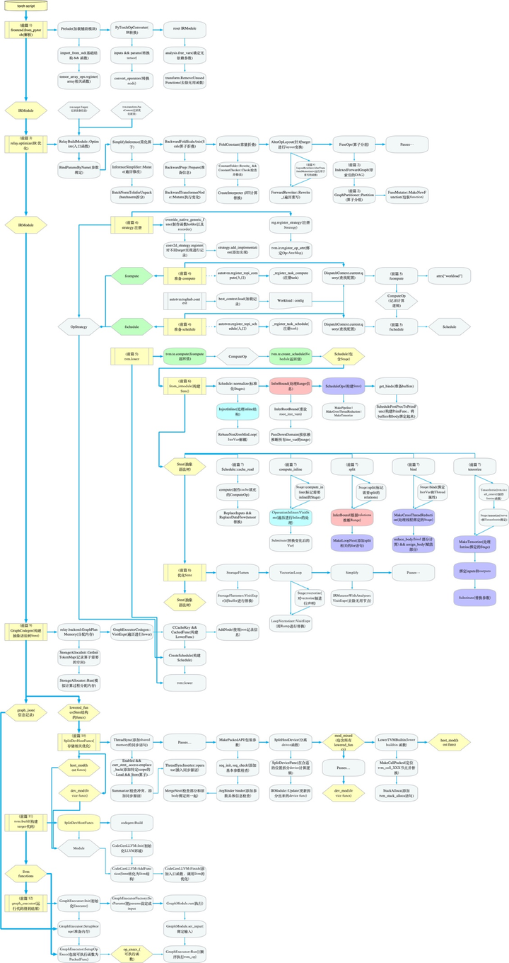 【我与TVM二三事 前篇(终)】TVM基础模块总结 - 知乎