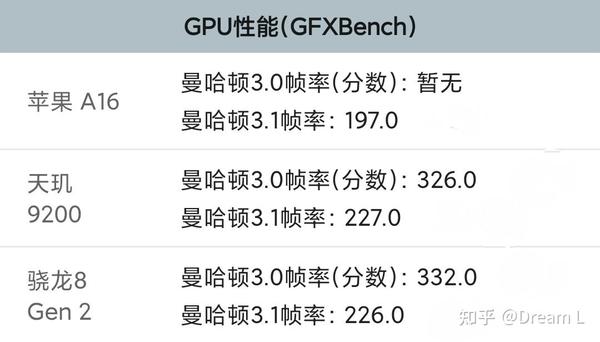 骁龙 8Gen2 的性能怎么样？