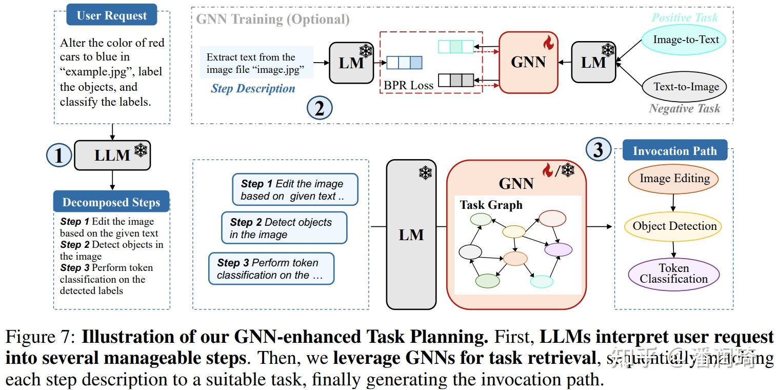[NeurIPS'2024] 图学习拯救LLM Agent推理规划能力 - 知乎