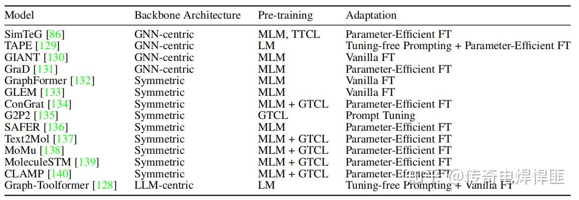 Towards Graph Foundation Models: A Survey and Beyond - 知乎