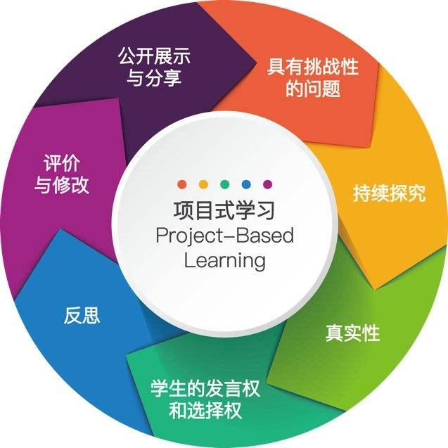 张永彬原创：项目式学习法（PBL）如何让你快速成为行业专家 - 知乎