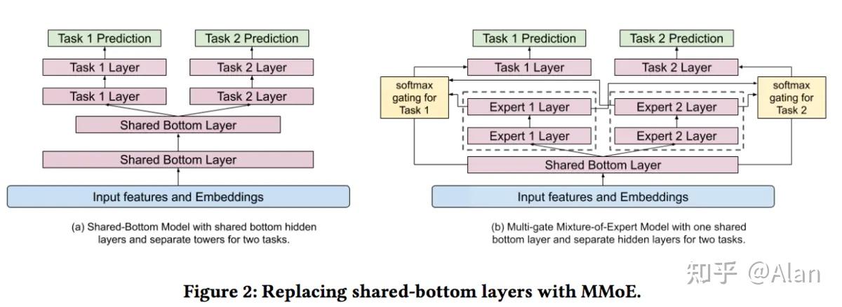 如何理解MMOE多任务学习算法？ - 知乎