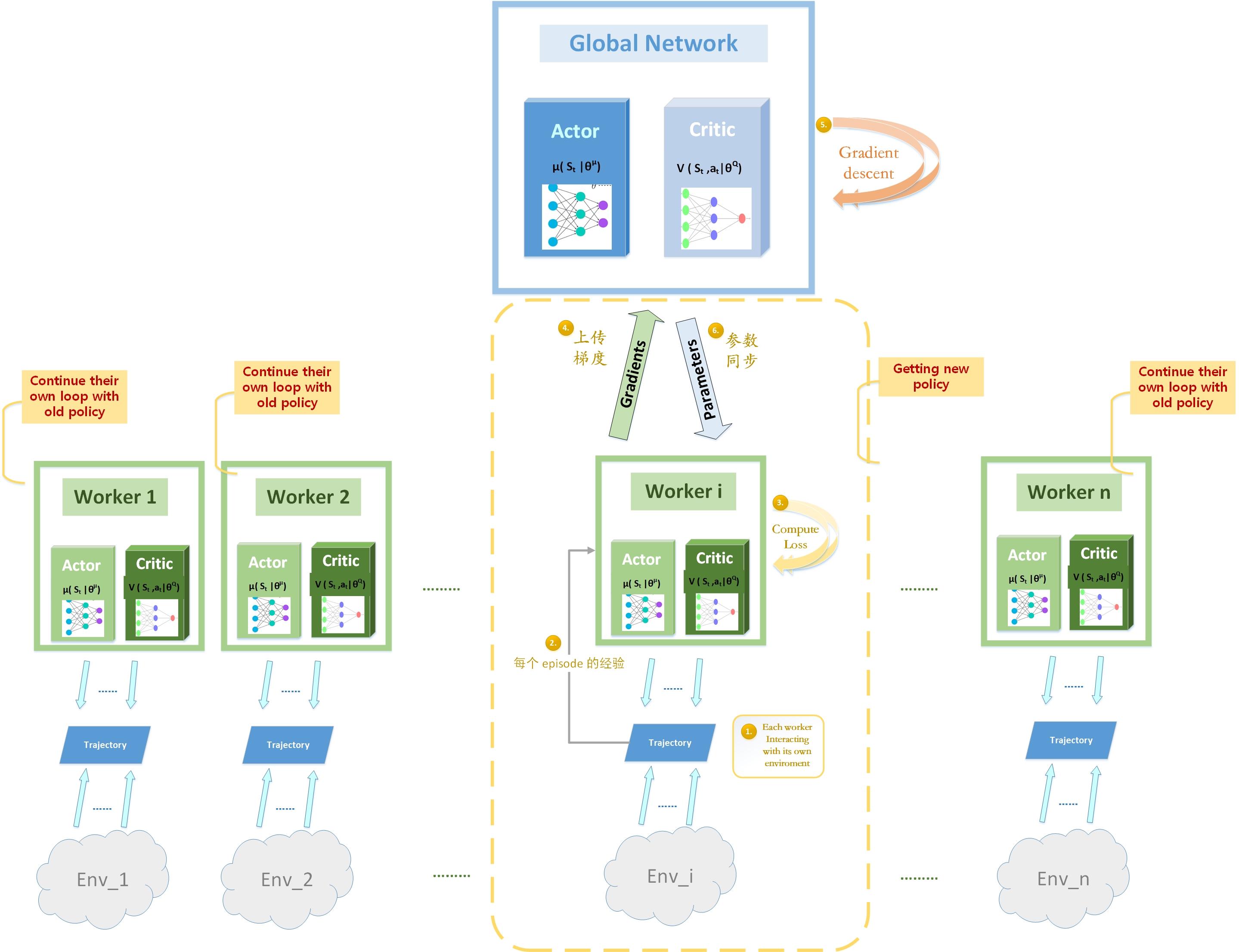 深度强化学习 -- 进击的 Actor-Critic（A2C 和A3C） - 知乎