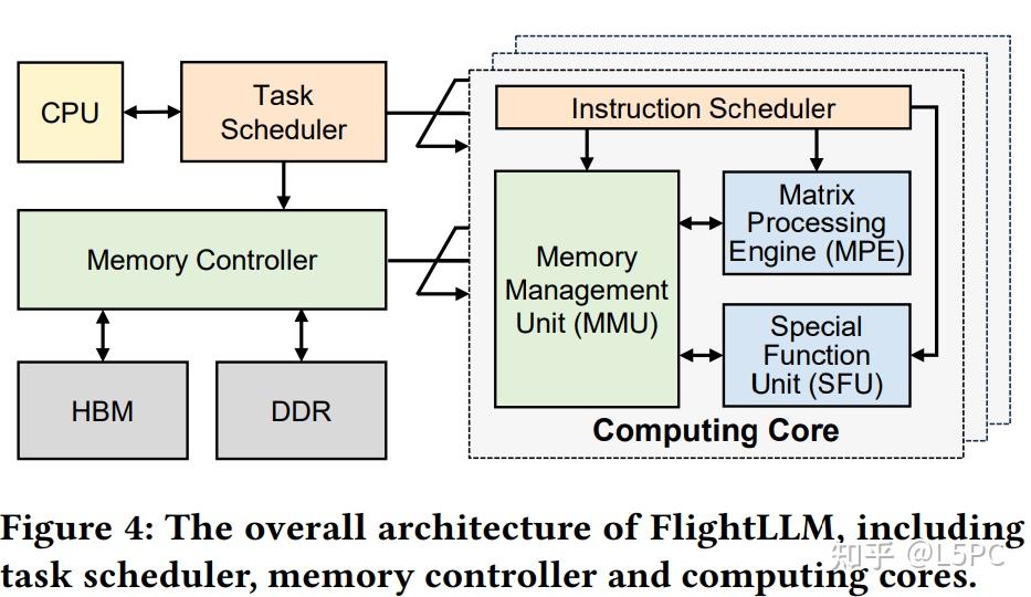 FlightLLM：在 FPGA 上通过完整的映射流程进行高效的大型语言模型推理 - 知乎