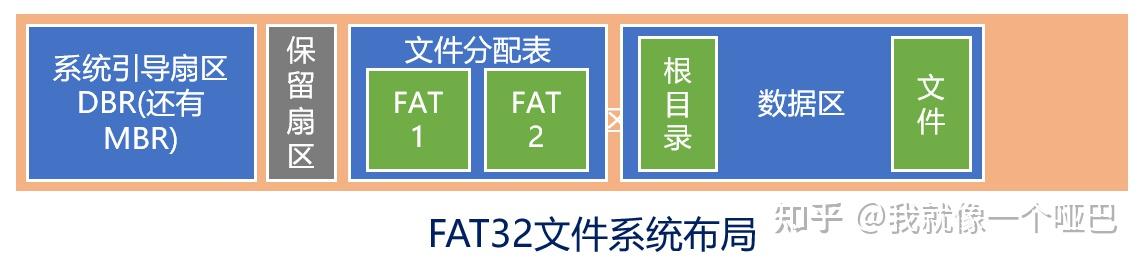 STM32F103正点原子学习笔记系列——FATFS - 知乎