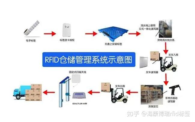 rfid仓库管理系统，RFID技术应用于食品仓储管理 - 知乎