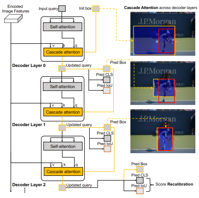 ICCV 2023 | Cascade-DETR：深入研究高质量通用目标检测 - 知乎