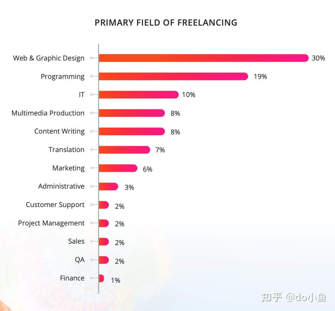 如何开始 Freelancer 生涯？ - 知乎