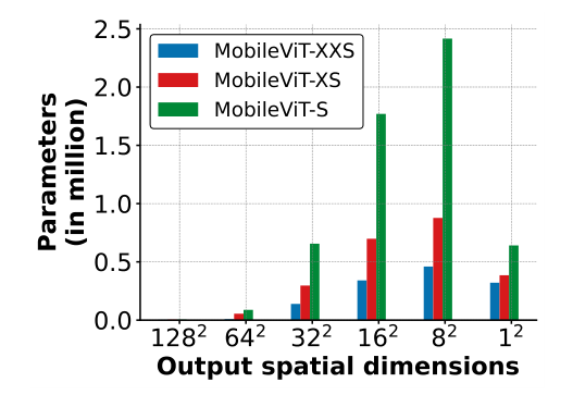 《MobileViT》它来了！轻量、通用、适用于移动设备的Transformer！苹果公司提出了MobileViT - 知乎