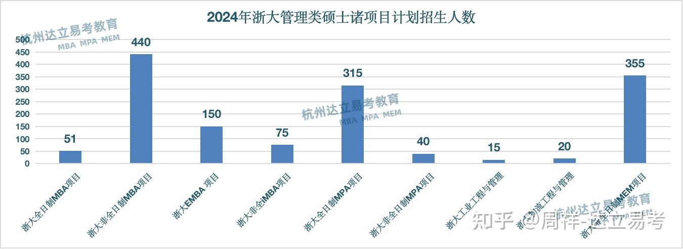 2024年浙大MBA、EMBA、IMBA、MPA、MEM等专业招生计划曝光！有哪些变化？ - 知乎