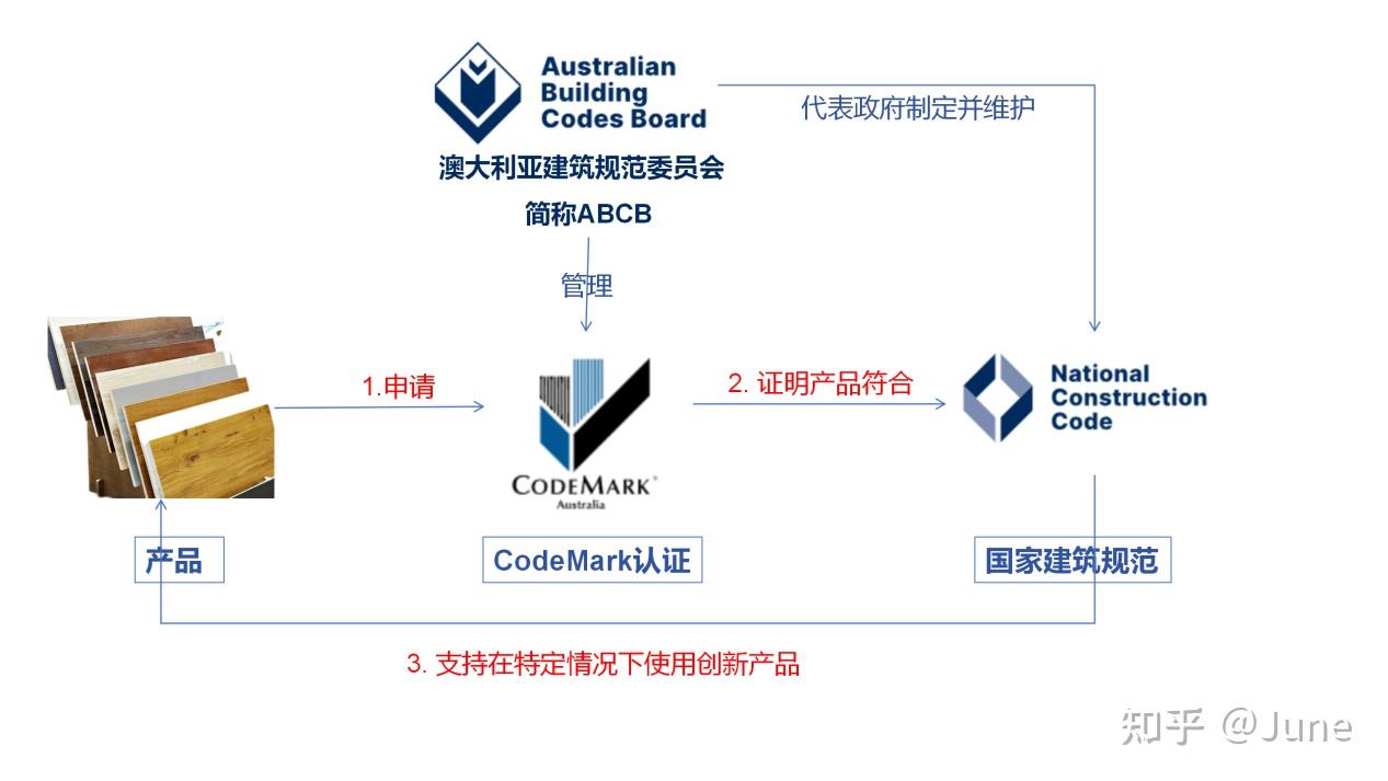 【澳洲建筑产品认证-CodeMark】其二：建筑行业认证效力天花板？CodeMark认证是什么？ - 知乎