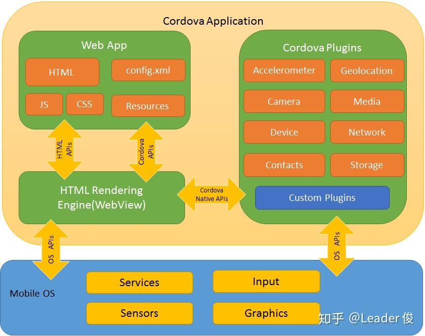 Cordova入门及环境部署 - 知乎
