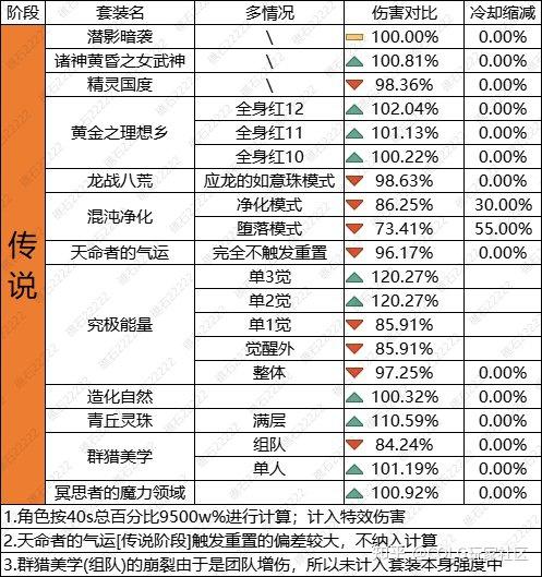DNF黄金乡成为T0，全套装强度分析 - 知乎