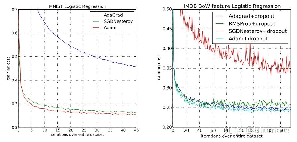 【Adam】优化算法浅析 - 知乎