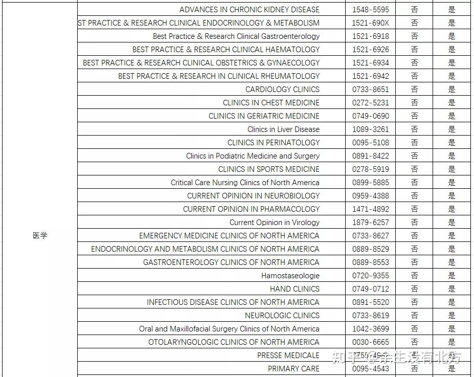 SSCI分区规则到底是什么什么样子的？ - 知乎