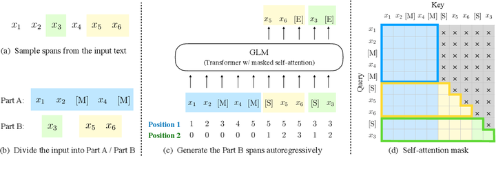 大规模语言模型的模型结构---编码器-解码器结构（GLM,UL2系列） - 知乎