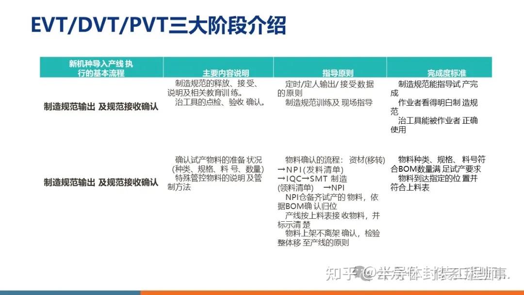 从P1到量产，完整Build阶段一次搞懂！含NPI流程（EVT、DVT、PVT、MP） - 知乎