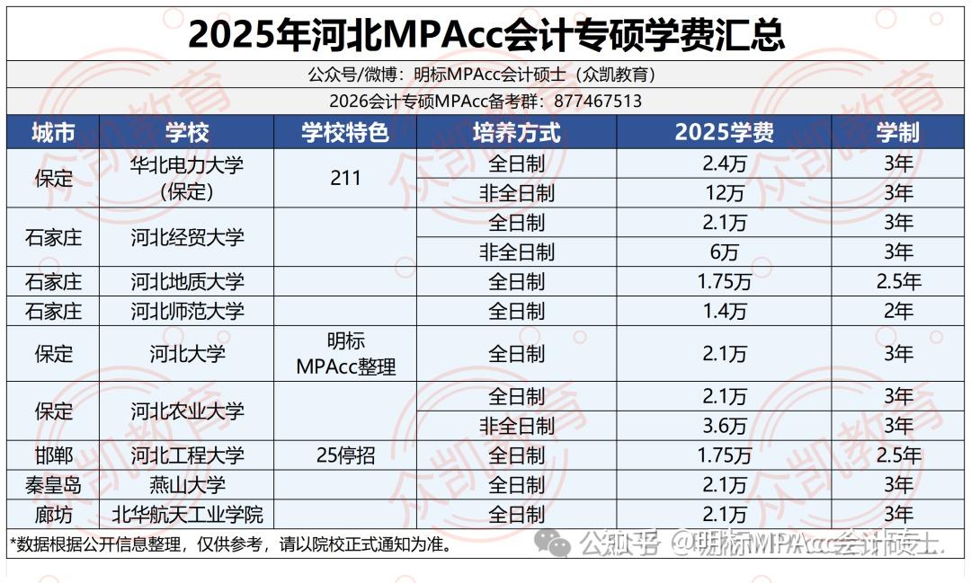 全新出炉！2025全国MPAcc会计专硕学费汇总（含25新增院校） - 知乎
