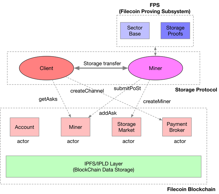 Filecoin逻辑梳理及源代码导读 - 知乎