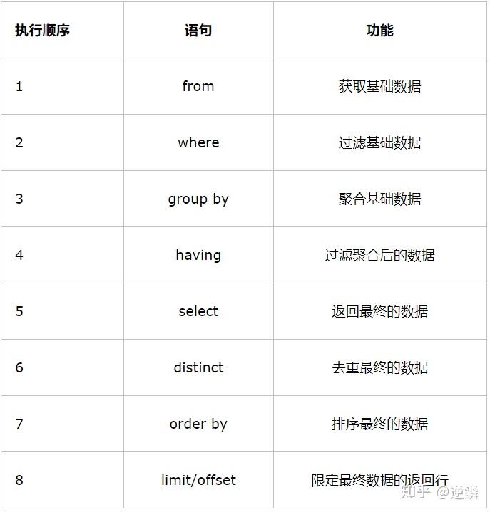 SQL执行顺序 - 知乎