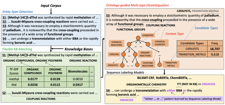 CHEMNER: Fine-Grained Chemistry Named Entity Recognition with Ontology-Guided Distant ...