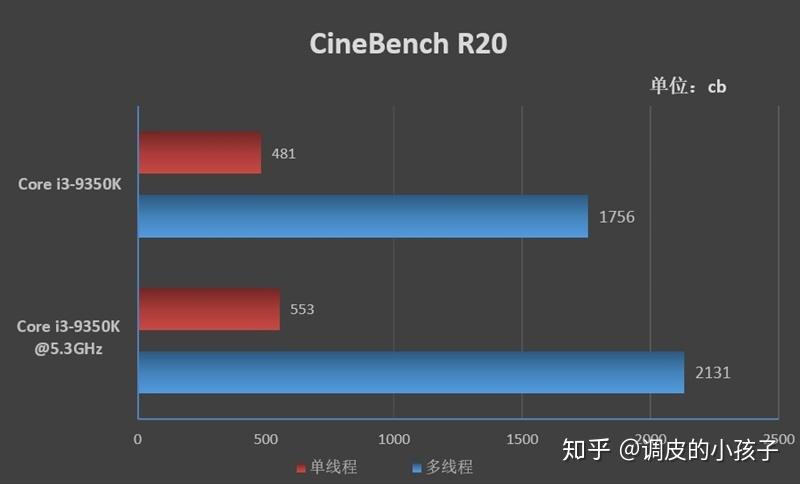 平民的电竞神U！Intel酷睿i3-9350K评测 ：5.3GHz轻而易举（转） - 知乎