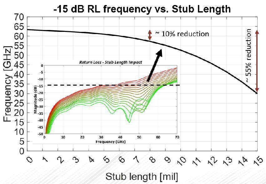 RF白皮书系列中篇 | Via Stubs的影响评估与正确的接地环尺寸 - 知乎