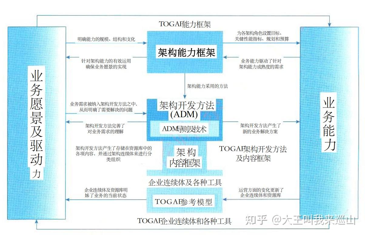 系统架构设计师教程 第12章 信息系统架构设计理论与实践 123信息系统架构设计方法 知乎