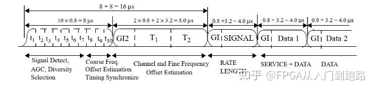 OFDM 802.11a的FPGA实现（十六）长训练序列：LTS（含Matlab和verilog代码) - 知乎