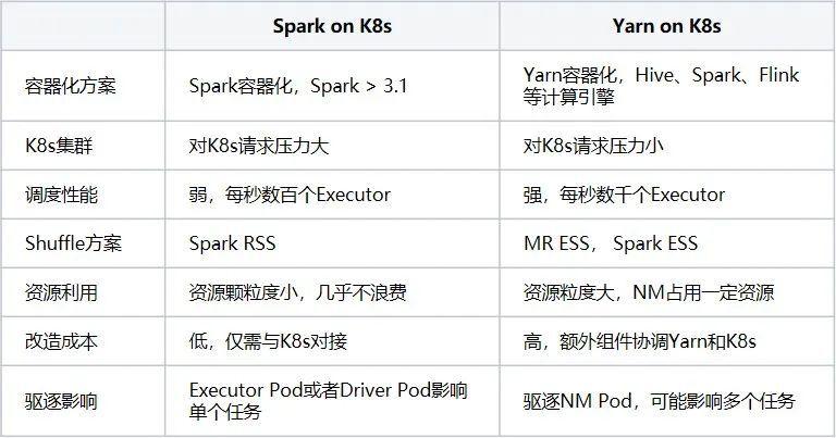 Spark on K8s 在vivo大数据平台的混部实战 - 知乎