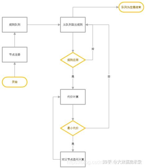 简单了解CBO、RBO、HBO - 知乎