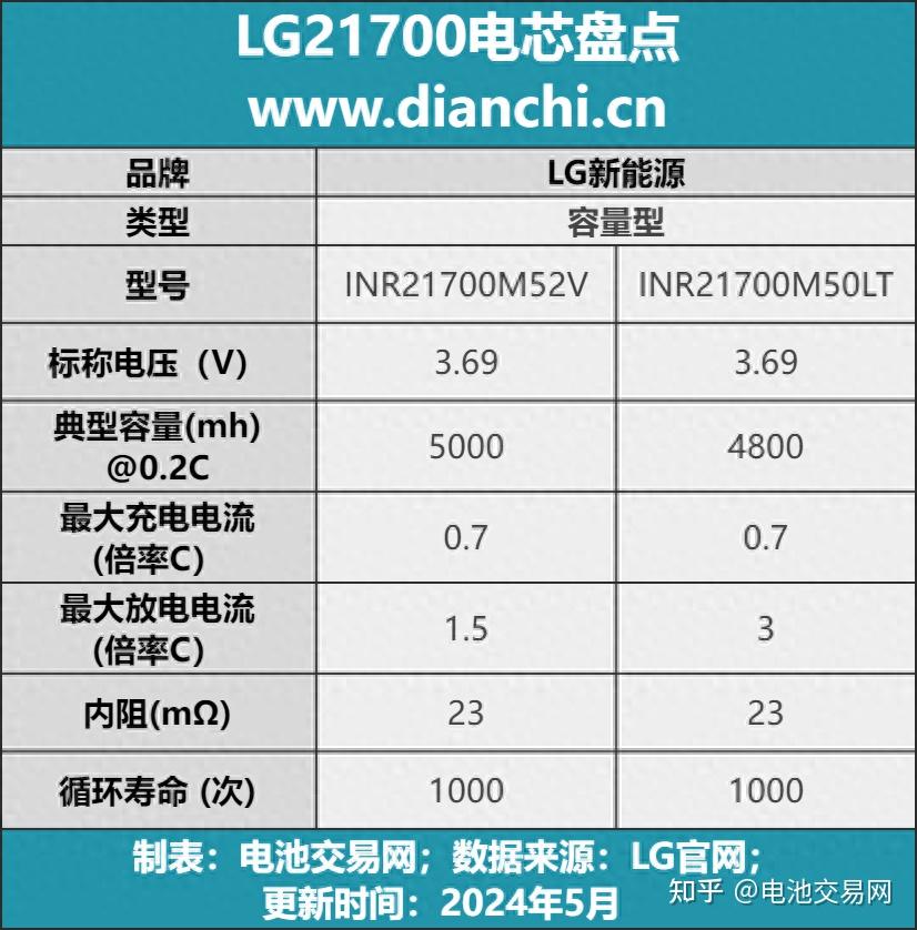 容量型电池的典范之作，LG 21700电芯盘点 - 知乎