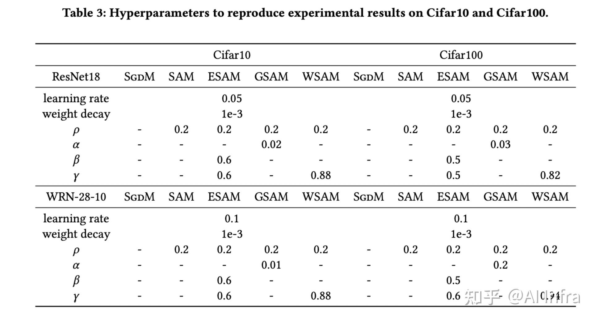 KDD 2023 | 蚂蚁“优化器三部曲”之 WSAM - 知乎