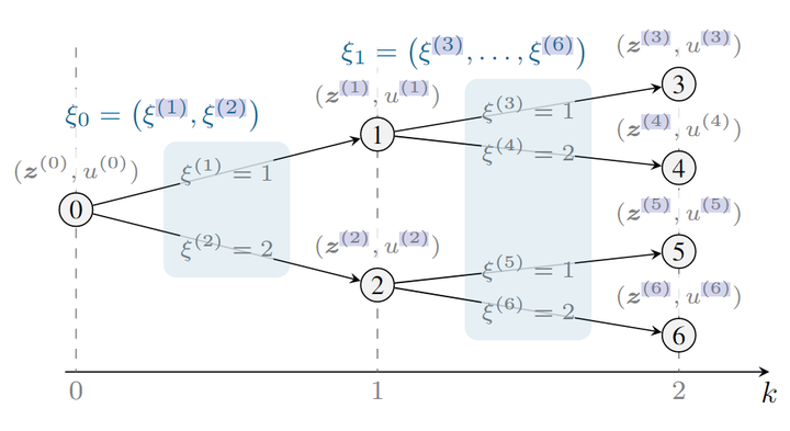 Interaction-aware Model Predictive Control for Autonomous Driving - 知乎