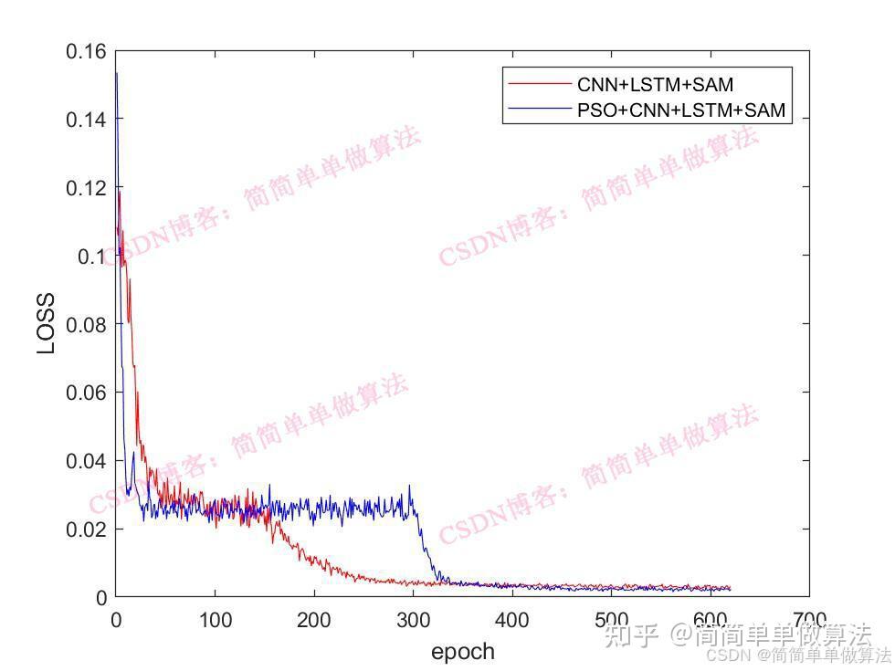 基于PSO粒子群优化的CNN-LSTM-SAM网络时间序列回归预测算法matlab仿真 - 知乎