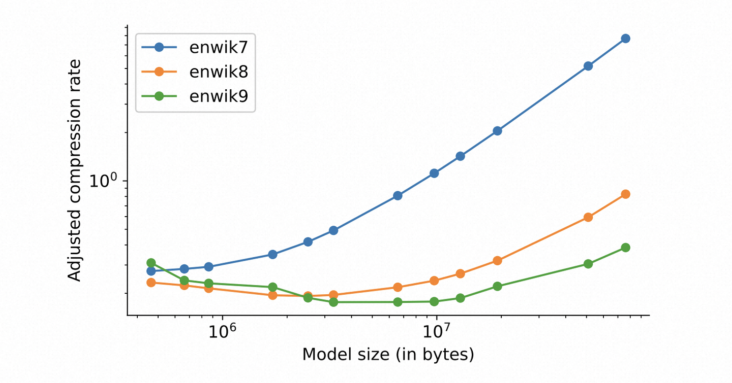 Language Modeling Is Compression 论文阅读 - 知乎