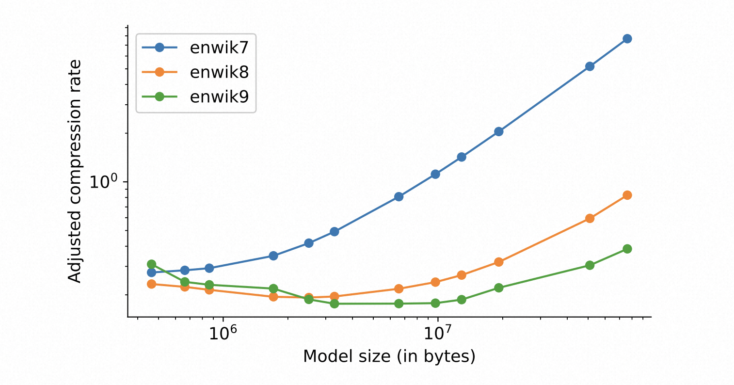 Language Modeling Is Compression 论文阅读 - 知乎