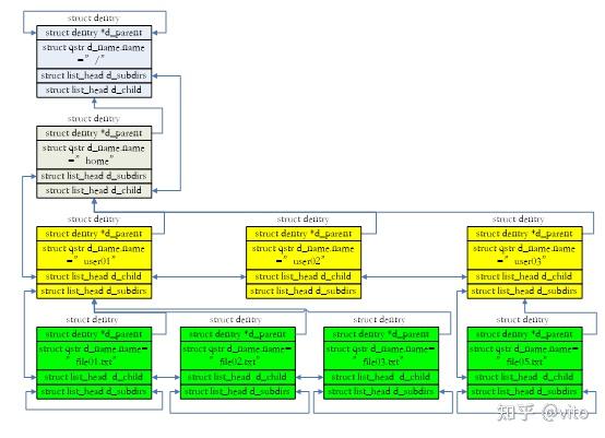 虚拟文件系统之数据结构（struct dentry） - 知乎