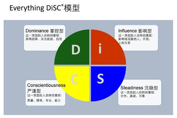 DiSC沟通法如何提高项目沟通效率？ - 知乎