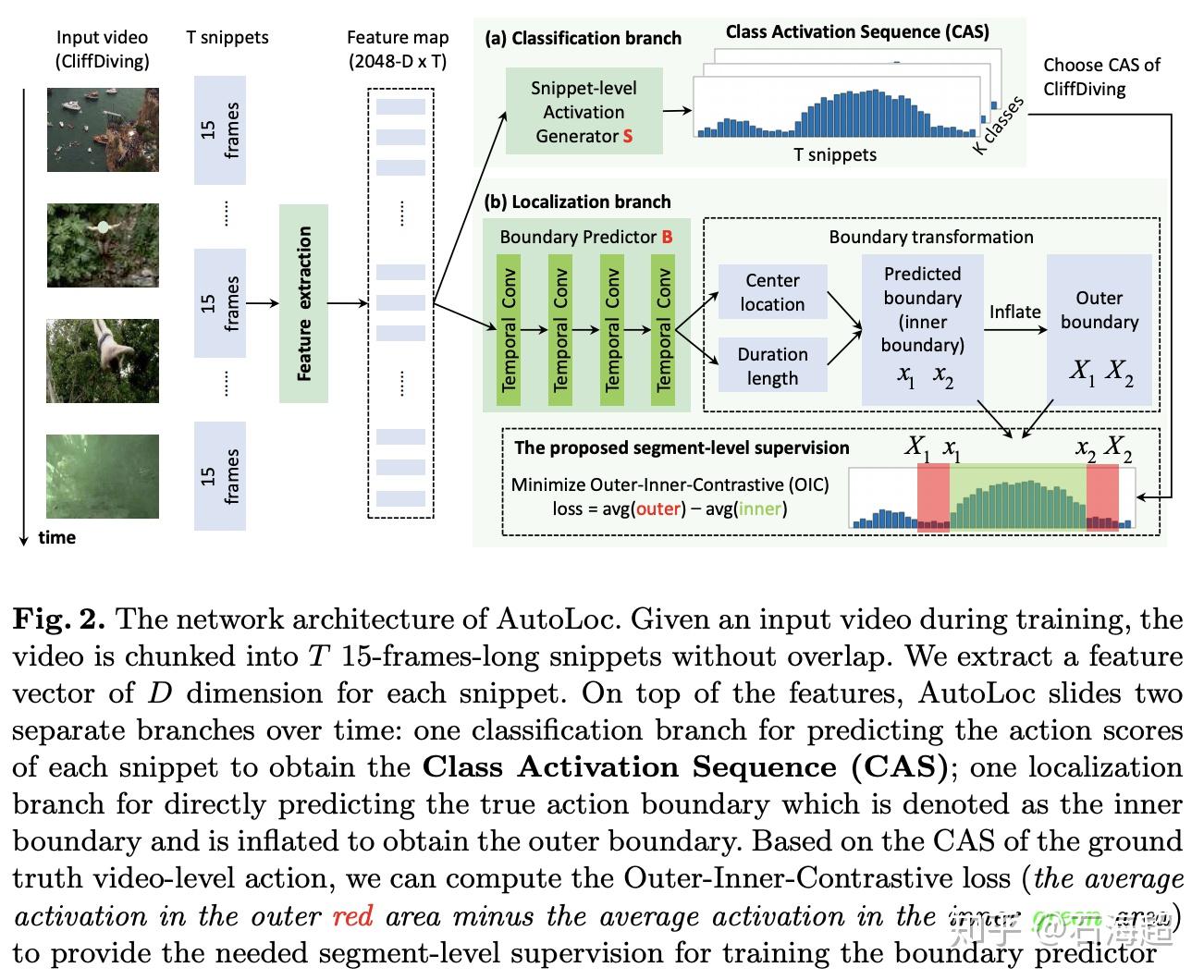 弱监督时序行为检测（一） - 知乎